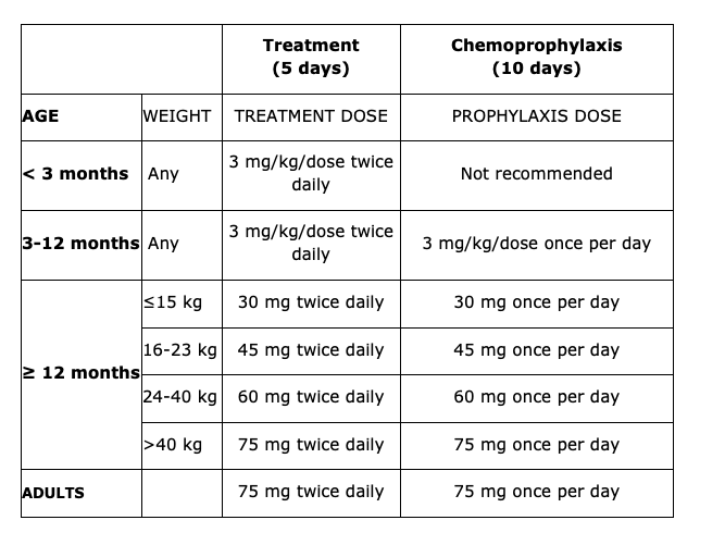 Oseltamivir in Swine Flu H1N1 – CENTRE FOR CHILD HEALTH, BLKMAX SUPER ...